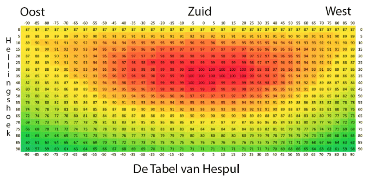 Instralingsfactor bij zonnepanelen in Nederland: zo zit het